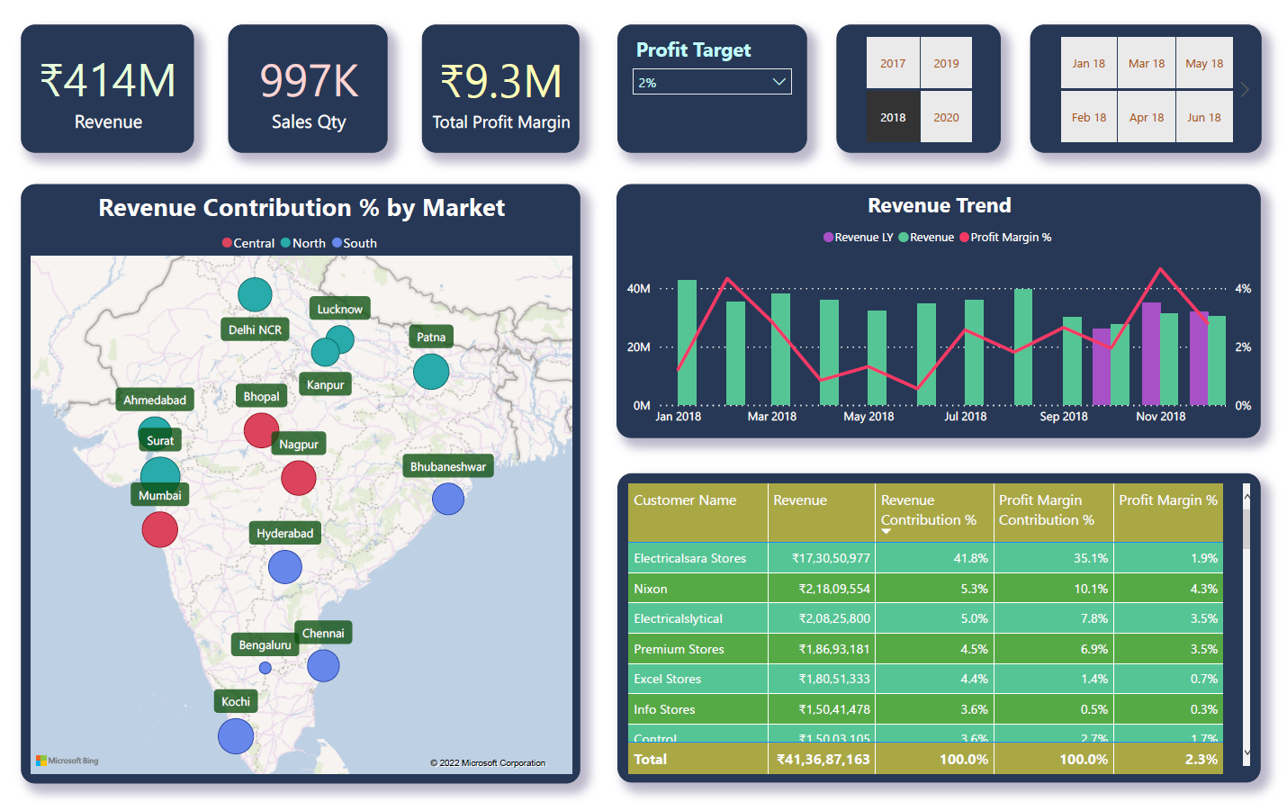 GitHub - Adnan18Ansari/SalesReport-PowerBI