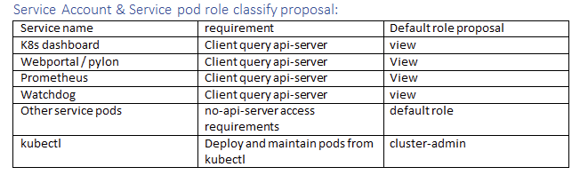 [AKS] dashboard role for k8s dashboard and k8s dashboard URL · Issue ...