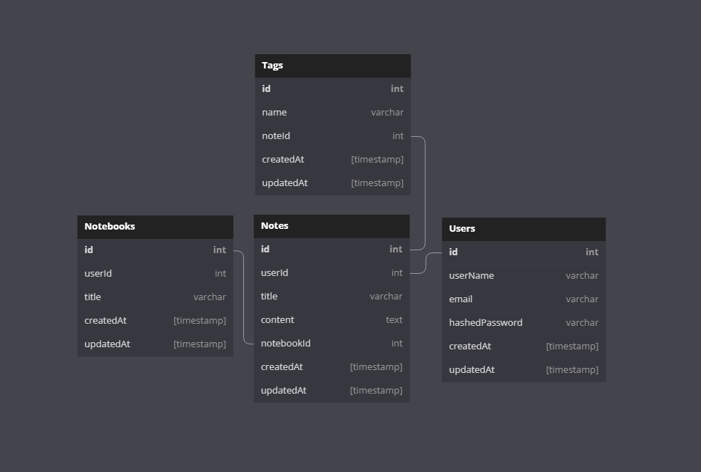 Database Schema - arn1215/papyrus GitHub Wiki