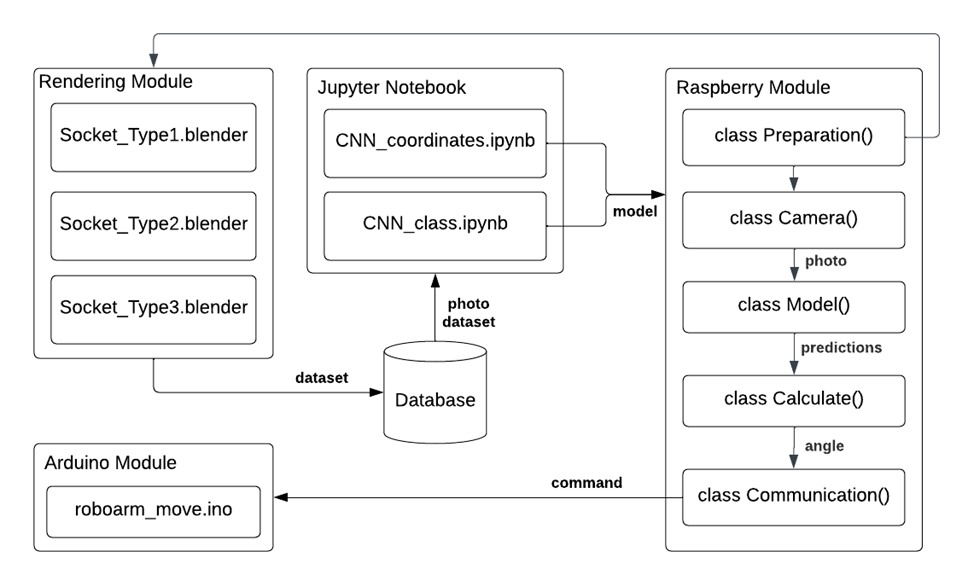 GitHub - compfee/RoboticArm