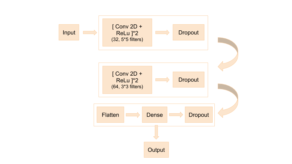 GitHub - Sweekrity-7392/CNN-Cifar-10: CNN applied to cifar-10 dataset ...