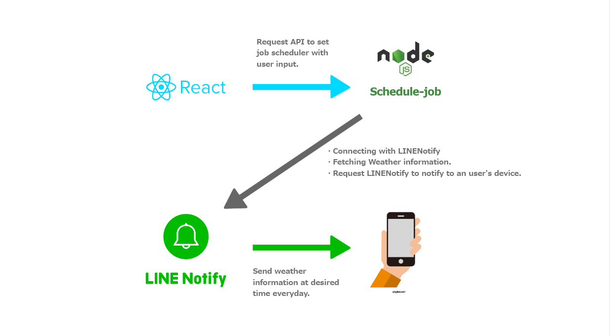 GitHub - Soma-Ikeda/weather-app: Soam's portfolio