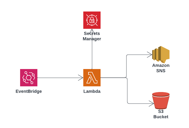 GitHub - haziq-khurshid/ExpensiveInstancesChecker: This CloudFormation solution checks for ...