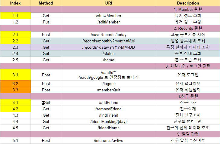 GitHub - UMC-Project-FocusTimer/Focus_Zandi_Server: UMC 2nd 실시간 학습 몰입(4) - Server