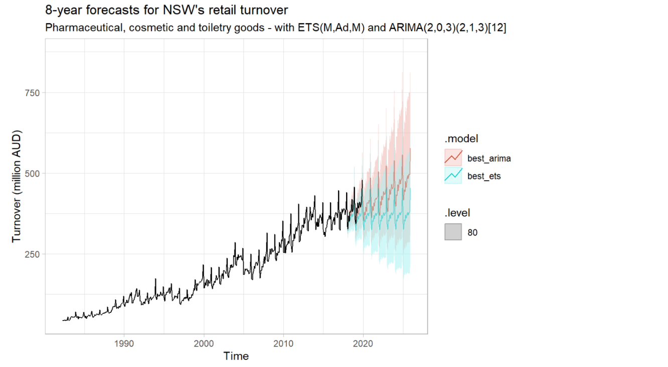 GitHub - halannhile/applied-forecasting: Time series forecasting using ...