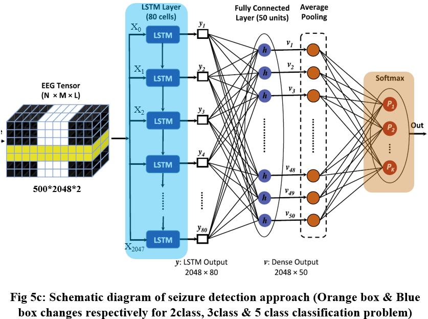 GitHub - harshyadav1508/EpilepsyDetection: Epilepsy seizure detection in EEG signal using Deep ...