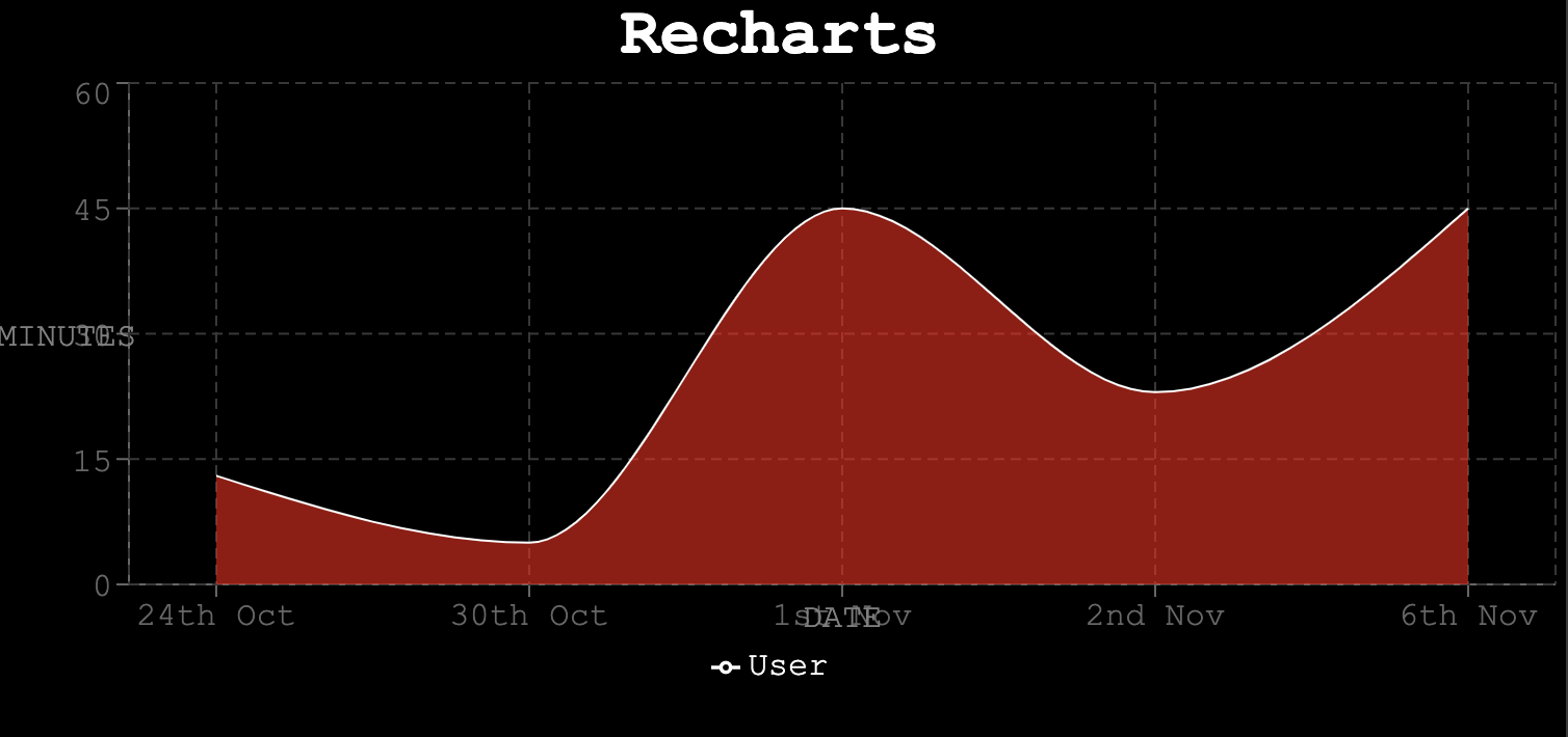 Responsive `label` in `AreaChart` · Discussion #3146 · recharts/recharts · GitHub