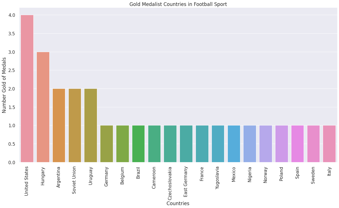 GitHub - nasalidesu/120-years-olympics