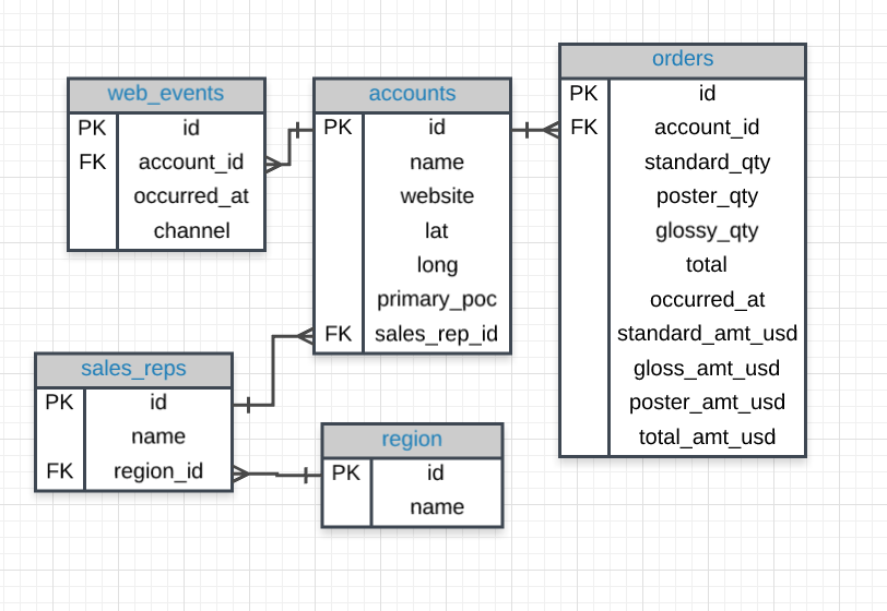 GitHub - sadiyafarheenp/SQL-practice: Practicing SQL queries