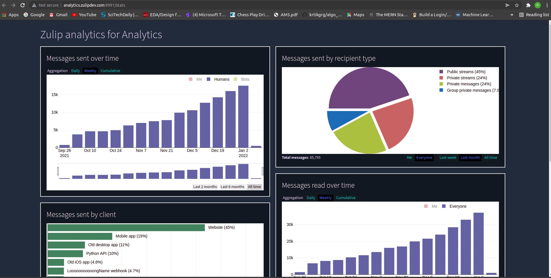 Add dark mode to /stats page · Issue #20397 · zulip/zulip · GitHub
