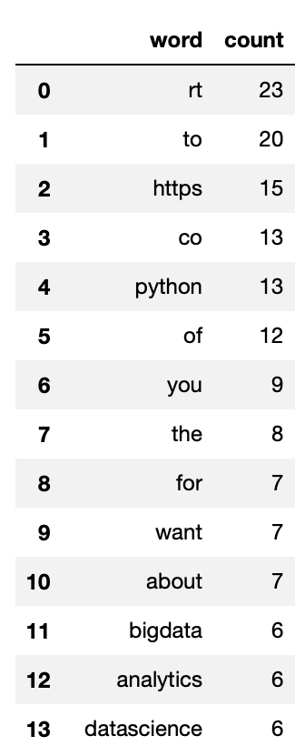 Github Eraldomaiastream De Dados Do Twitter Com Mongodb Pandas E Scikit Learn Basicamente O