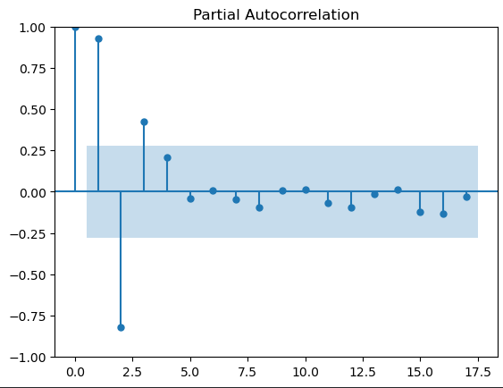 ENH: pacf needs to limit nlag to ensure that it is well defined. · Issue #4663 · statsmodels ...
