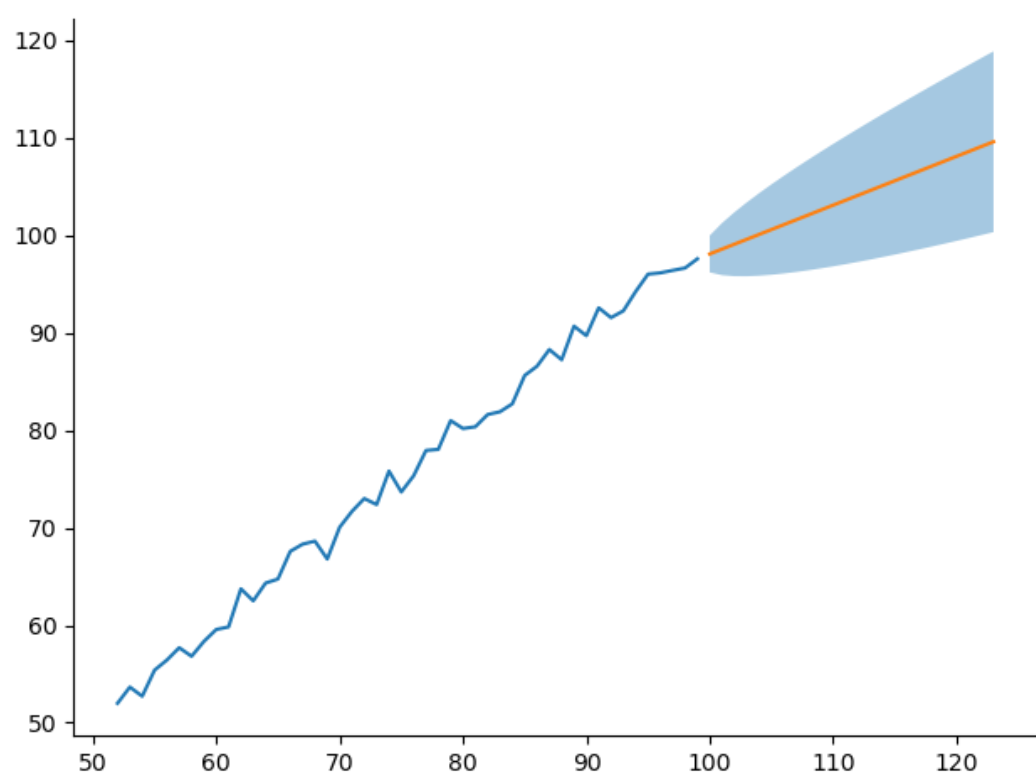 Theta forecaster: statsmodels vs sktime · Issue #7075 · statsmodels/statsmodels · GitHub