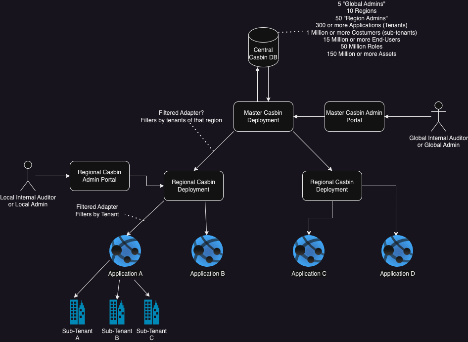 Casbin on huge multinational enterprise scenario · Issue #1275 · casbin/casbin · GitHub
