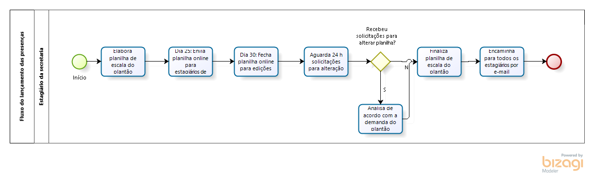 Formalização dos Pequenos fluxos do Plantão de Atendimento · Issue #4 ...