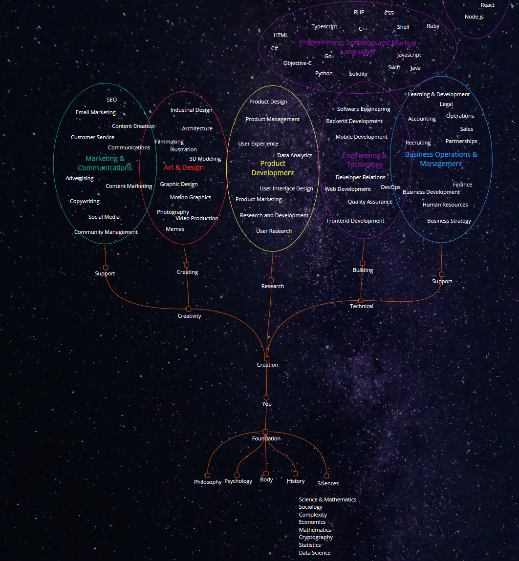 Skill Trees - Mapping Web3 Knowledge · Issue #4 · MetaFam/Fork-The ...