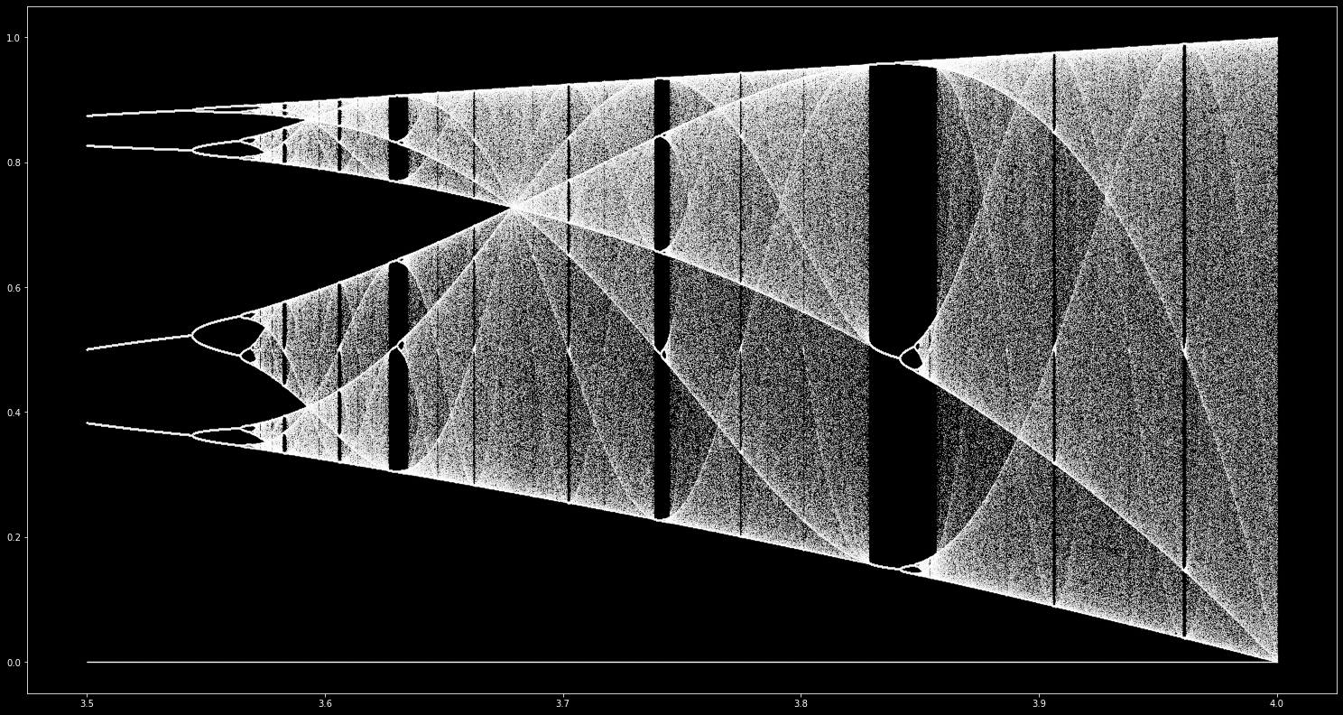 GitHub - tushargayan2324/logistic-map: Logistic map implemented in ...