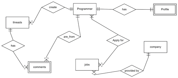GitHub - Rishi-8/Database-design-and-development