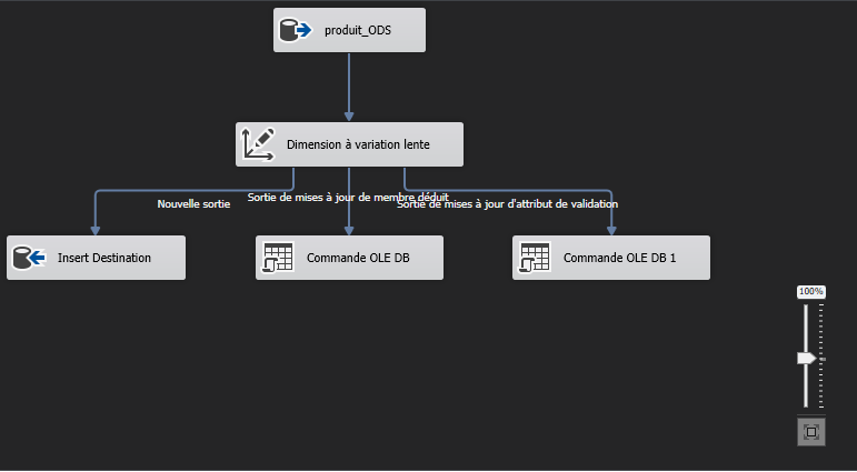 GitHub - mohammedtoumi007/project-SSIS-SSAS: Create data werehouse ...