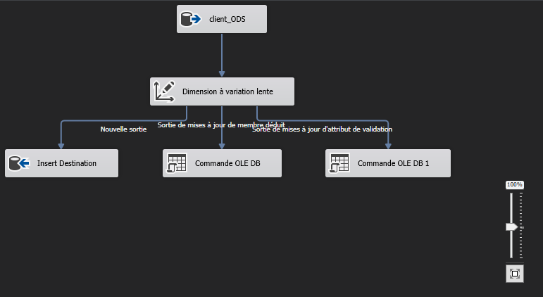 GitHub - mohammedtoumi007/project-SSIS-SSAS: Create data werehouse + Create Cube