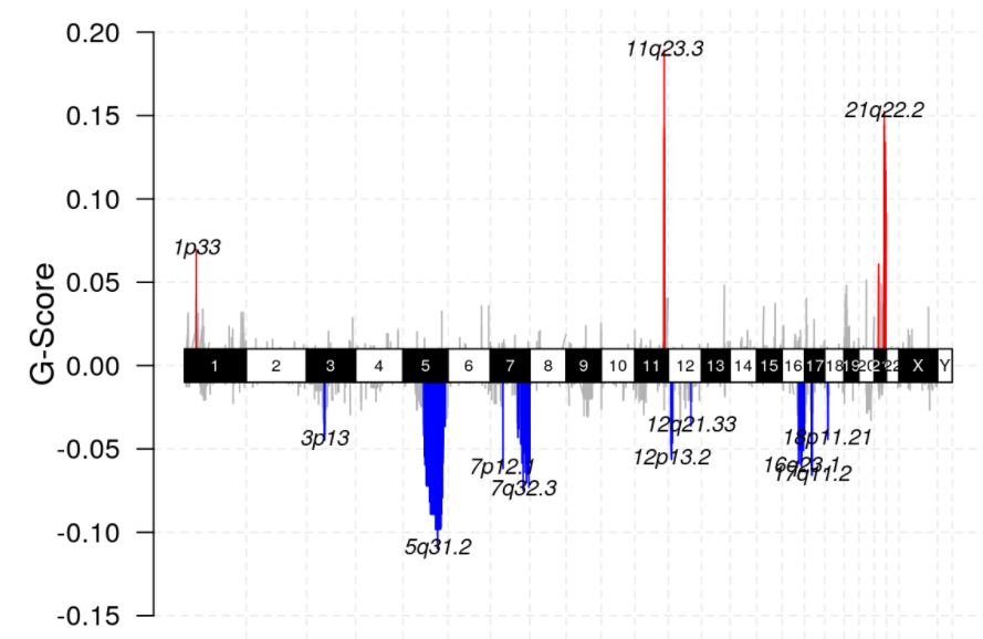 get the file of G-scores of cytoband · Issue #618 · PoisonAlien/maftools · GitHub