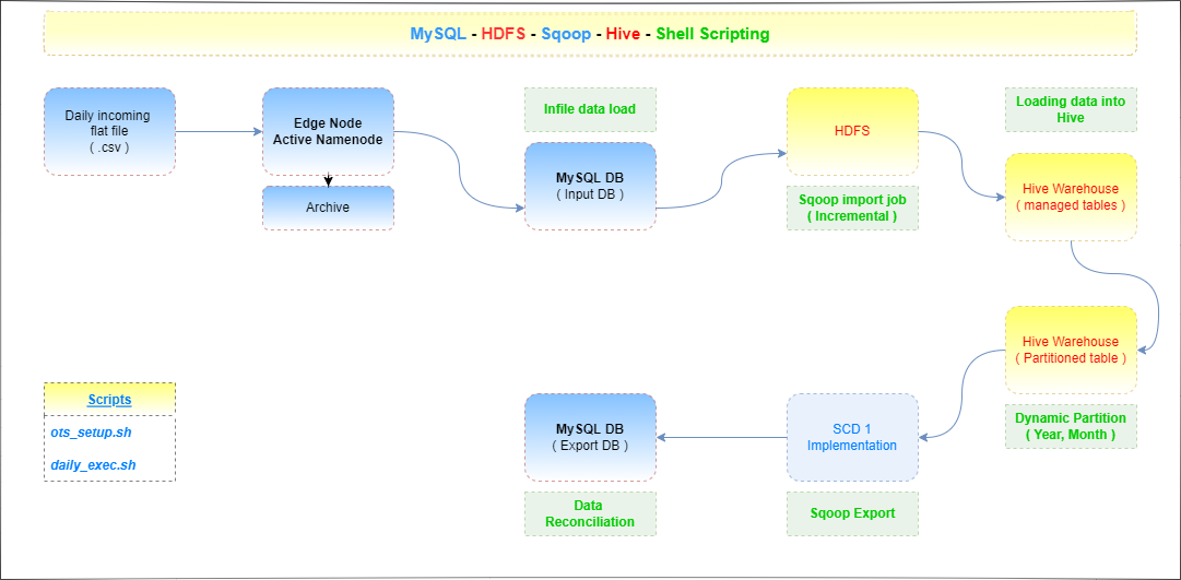 GitHub - ash-airborne/Website-Events-Data-Ingestion-Pipeline--SCD-01: Data ingestion and storage ...
