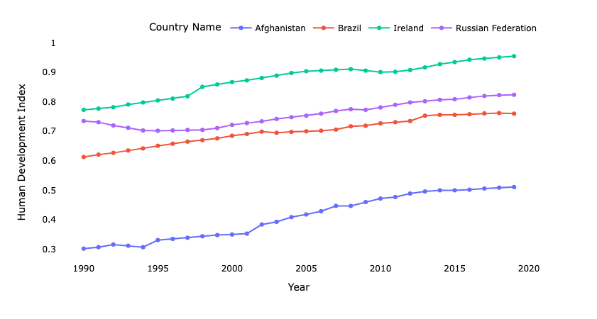 GitHub - JohnWales/Visualizing-UNs-Human-Development-Report: The Human ...