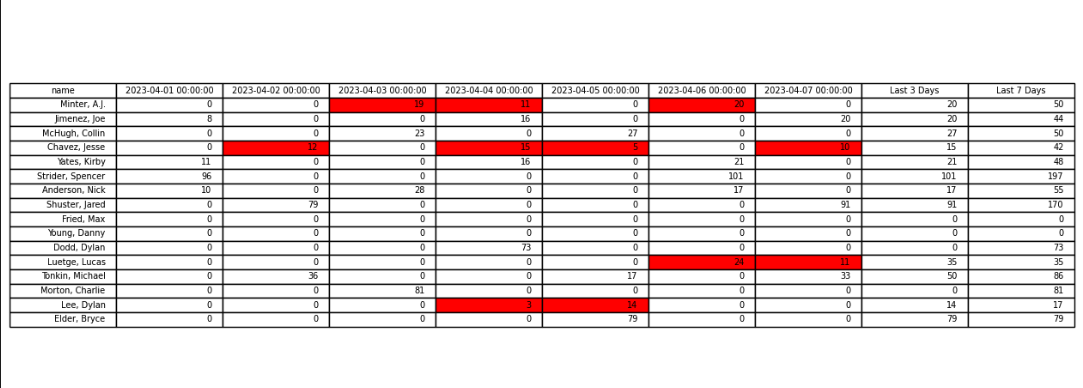 GitHub - jwertherUM/pitchingStaffManager: A Data Visualization Tool for ...