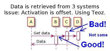 BUG: Activation is offset (Sequence diagram, Teoz) · Issue #656 ...