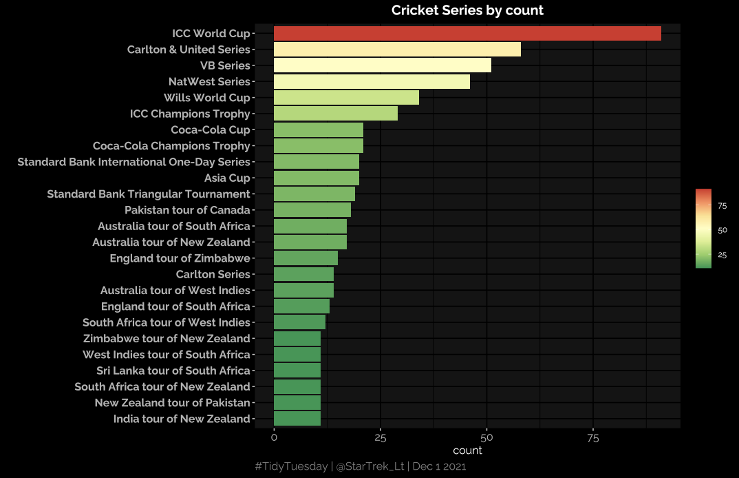 GitHub - PythonCoderUnicorn/myTidyTuesdays: a repo for my #TidyTuesday data visuals
