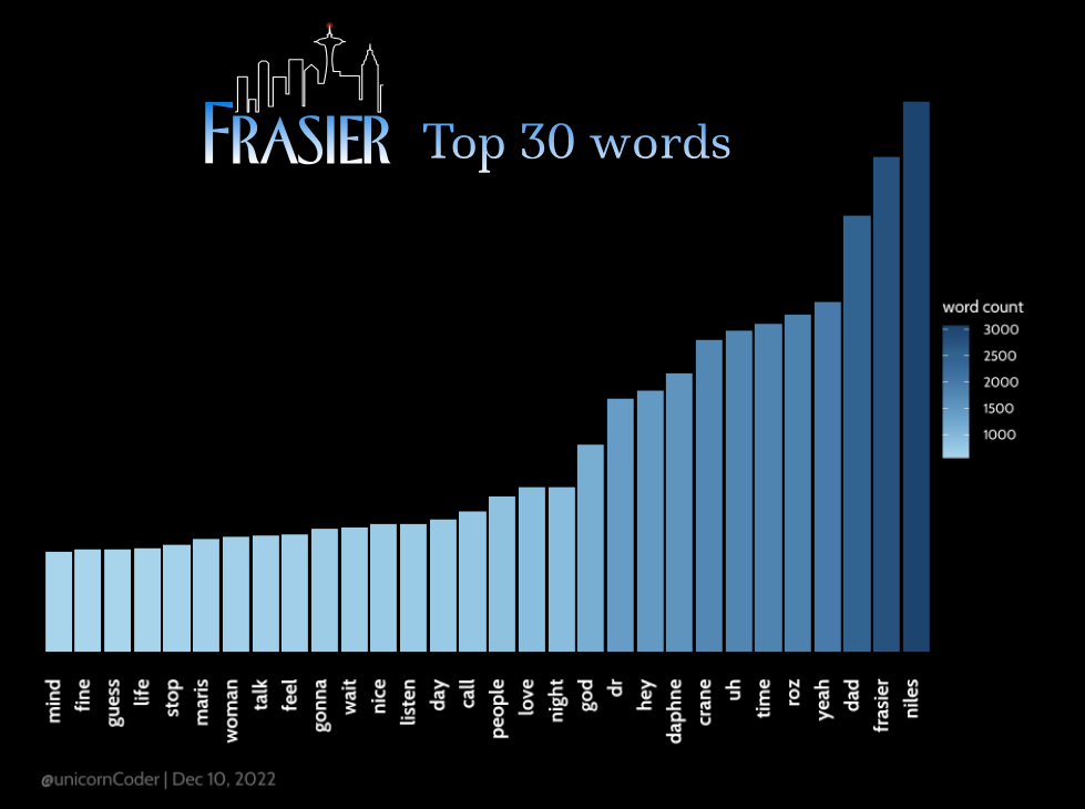 GitHub - PythonCoderUnicorn/Frasier: a repo for the tv show Frasier ...