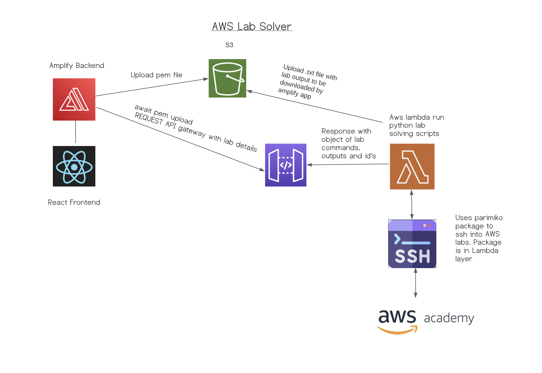 GitHub - KyleRessLiere/AWS-Lab-Solver