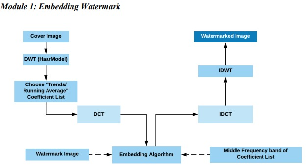 GitHub - voilentKiller0/Image-watermarking-using-DCT