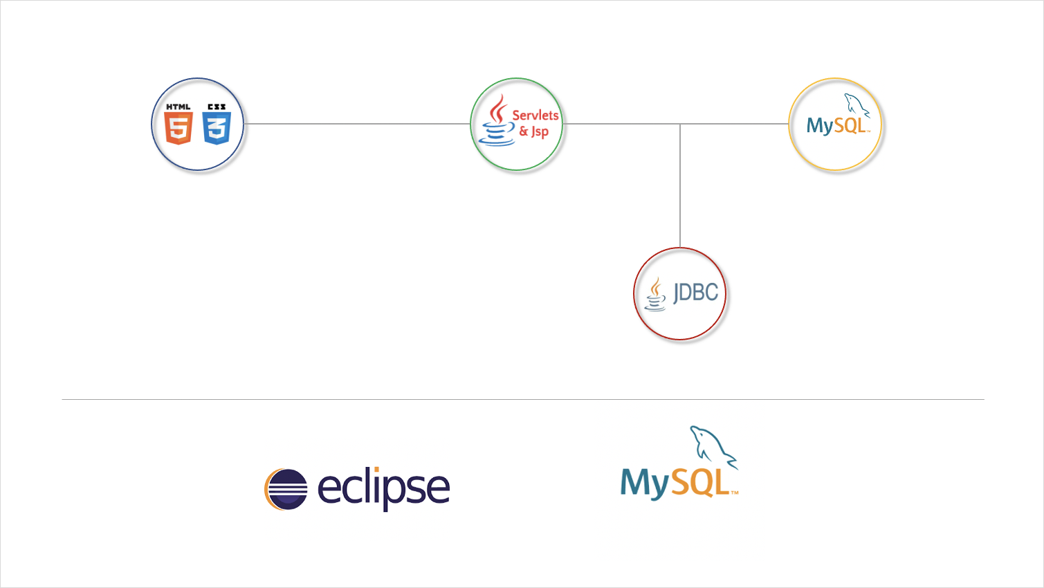 GitHub - DongJinJeong/Encore_boardproject: JSP & Servlet, JDBC를 활용한 게시판 구현