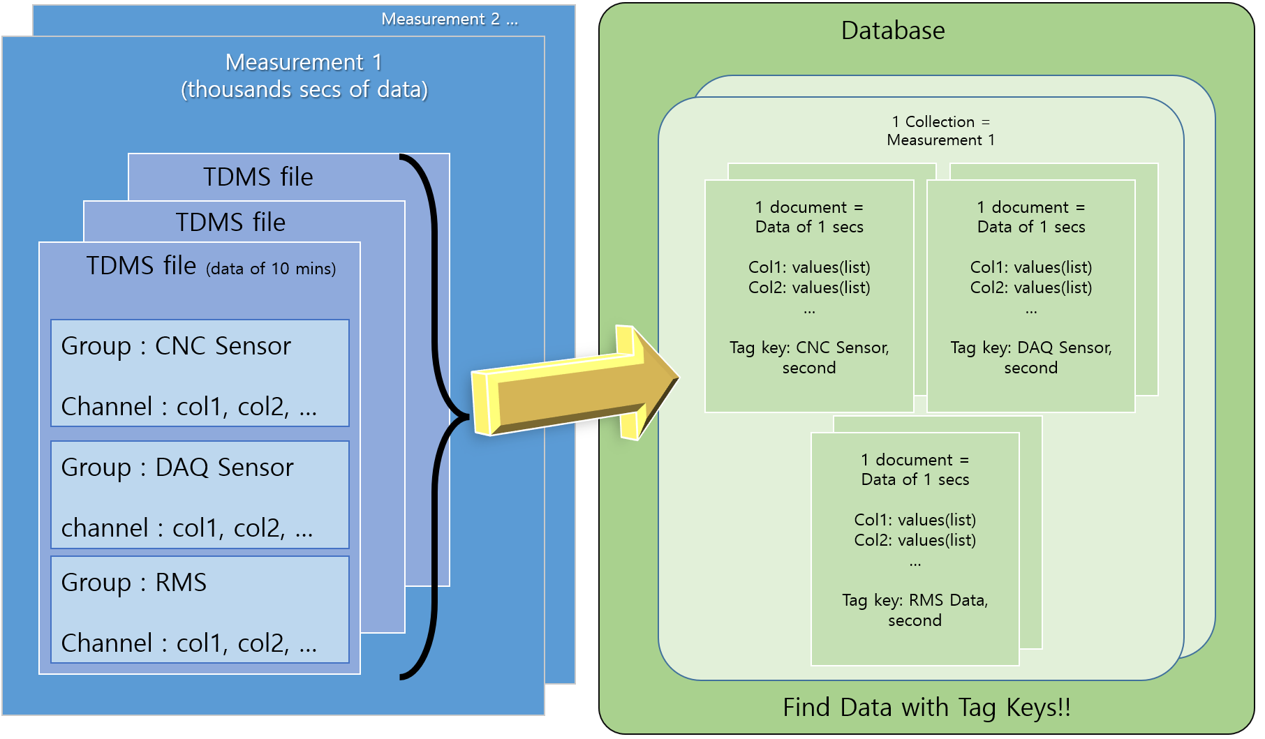 GitHub - passionleader/insert-data-to-mongoDB: Redesign TDMS data to fit mongoDB ...
