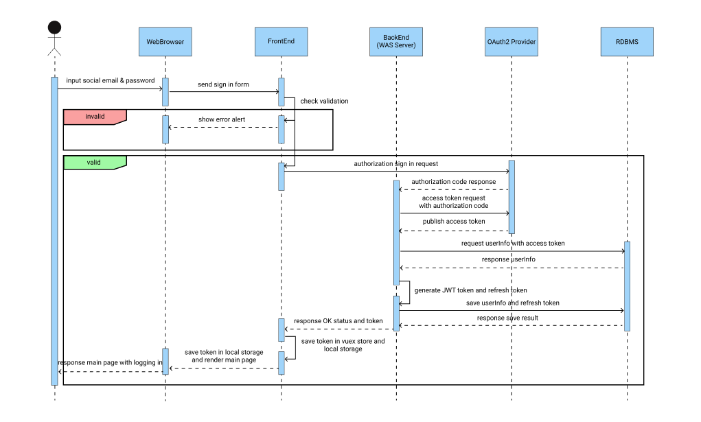 TUPLI/docs/시퀀스다이어그램.md at dev · hotsix-turtles/TUPLI · GitHub