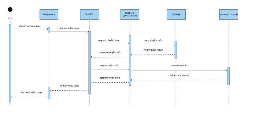 TUPLI/docs/시퀀스다이어그램.md at dev · hotsix-turtles/TUPLI · GitHub