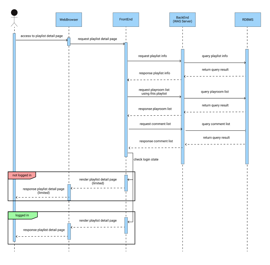 TUPLI/docs/시퀀스다이어그램.md at dev · hotsix-turtles/TUPLI · GitHub