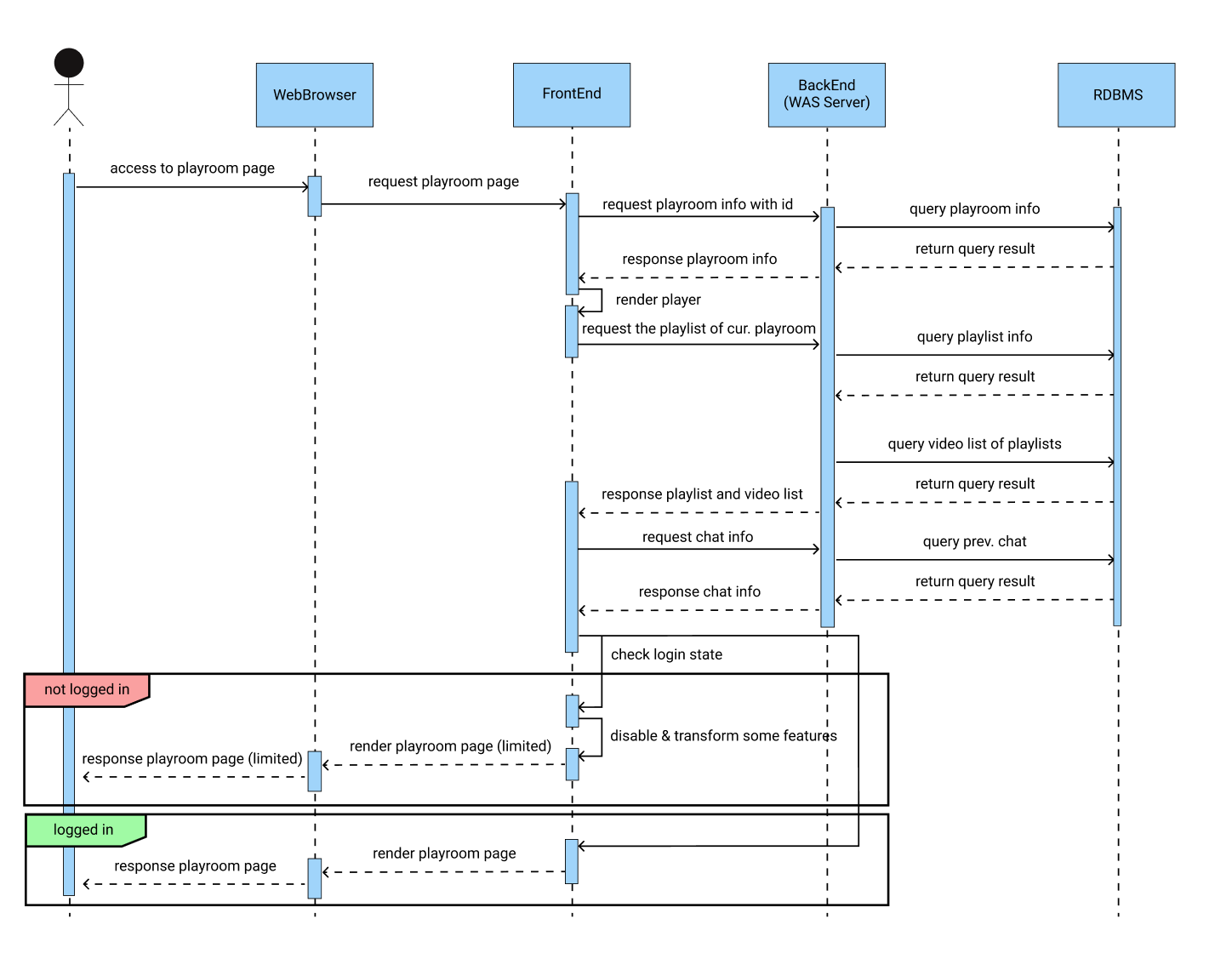TUPLI/docs/시퀀스다이어그램.md at dev · hotsix-turtles/TUPLI · GitHub