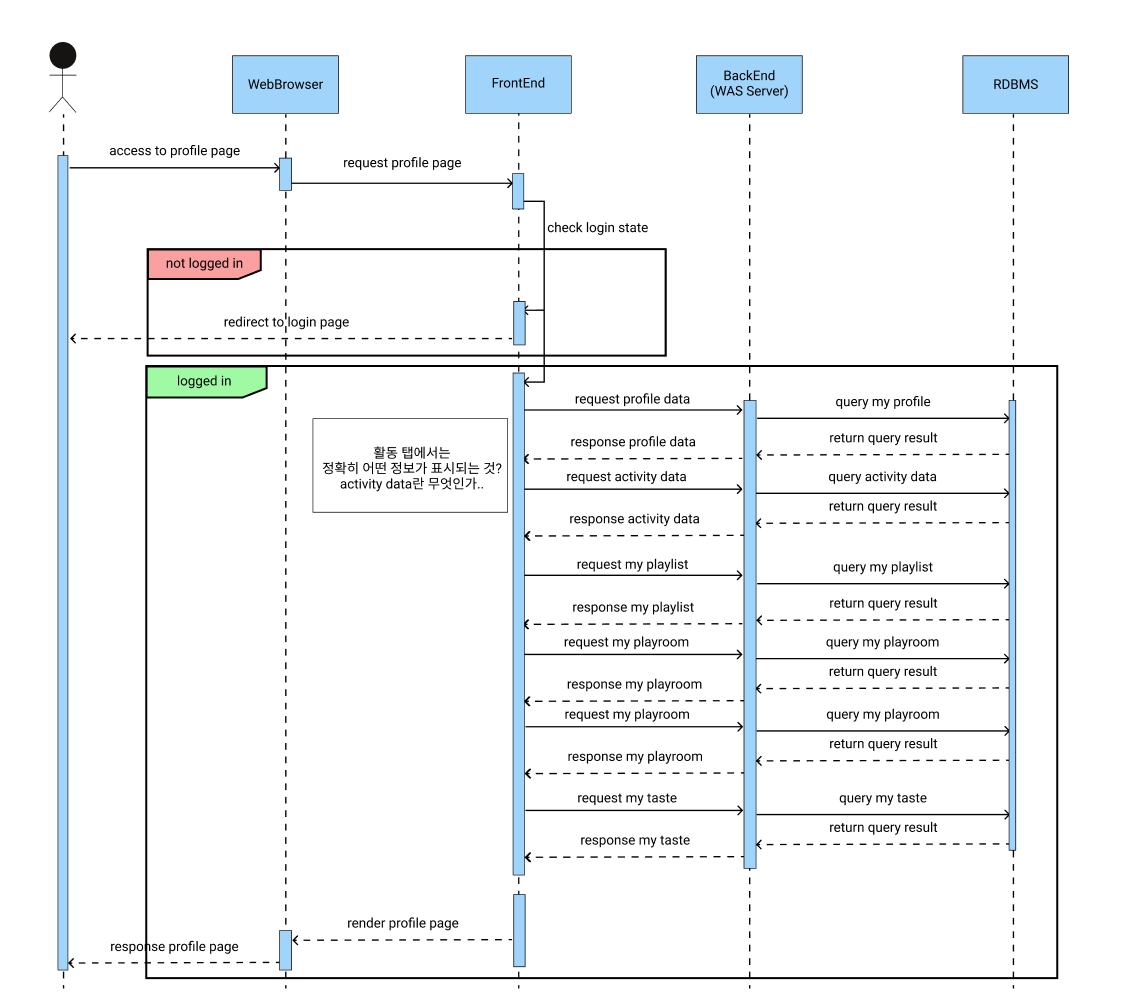 TUPLI/docs/시퀀스다이어그램.md at dev · hotsix-turtles/TUPLI · GitHub