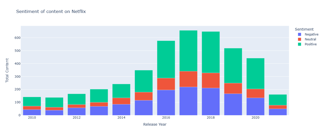 GitHub - singhrahul7874/Netflix_Data_Analysis: The objective of the ...