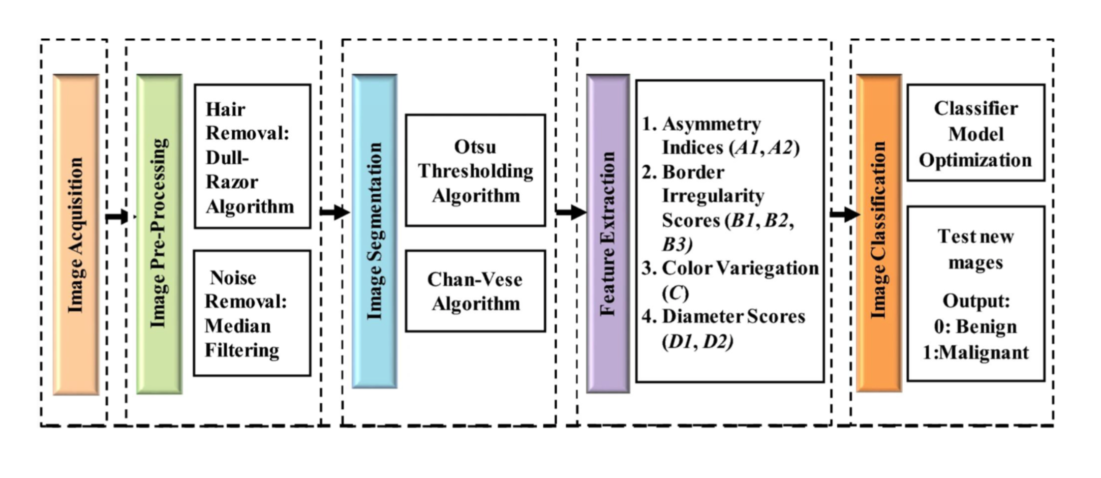 GitHub - vikhyat-github/Melanoma-Skin-Cancer-Detection: This is a project about melanoma ...