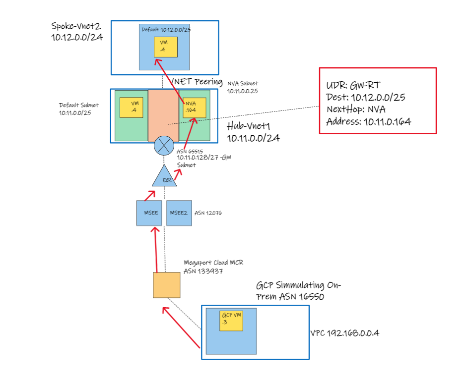 GitHub - adtork/ExpressRoute-Fastpath: ExpressRoute and Hybrid Networking Scenarios
