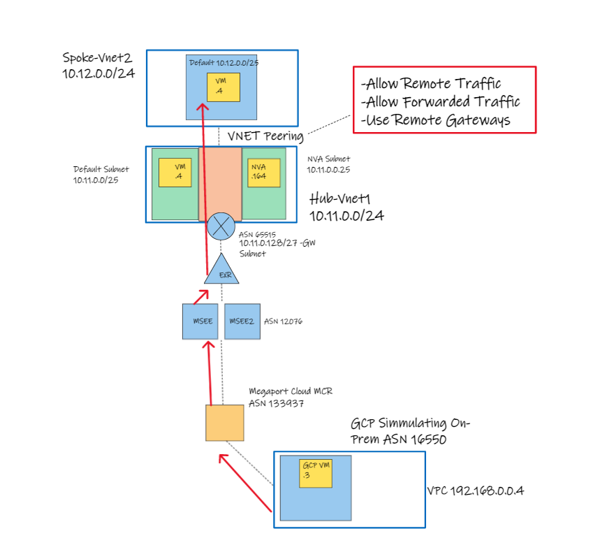 GitHub - adtork/ExpressRoute-Fastpath: ExpressRoute and Hybrid Networking Scenarios