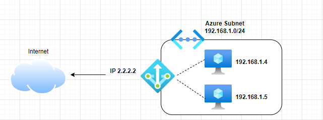 GitHub - adtork/Azure-IP-Addressing-and-SNAT