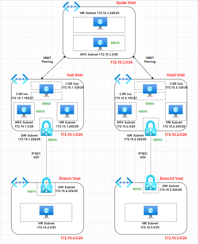 GitHub - adtork/Azure-Route-Server-Dual-Home