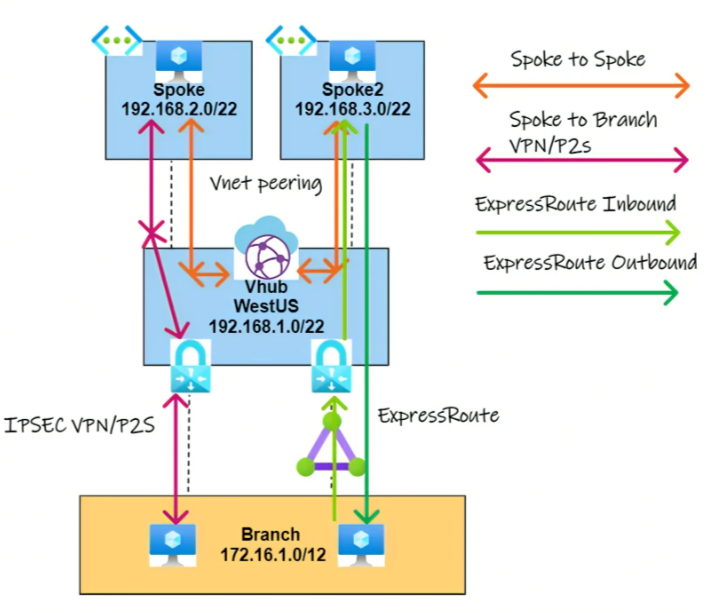 vWAN-Traffic-Flow-Scenarios/README.md at main · adtork/vWAN-Traffic ...