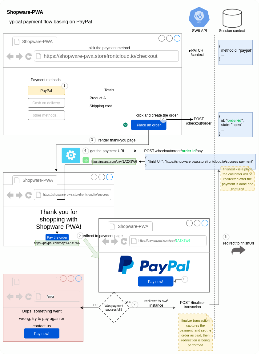 General payment flow · Issue #679 · vuestorefront/shopware-pwa · GitHub