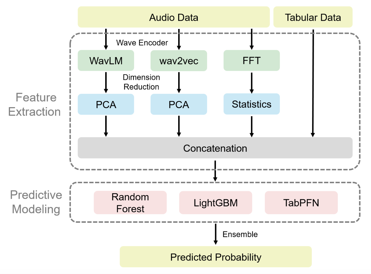 GitHub - SeanChenTaipei/Audio_Classification: AI CUP 2023, Audio Classification (1/371)