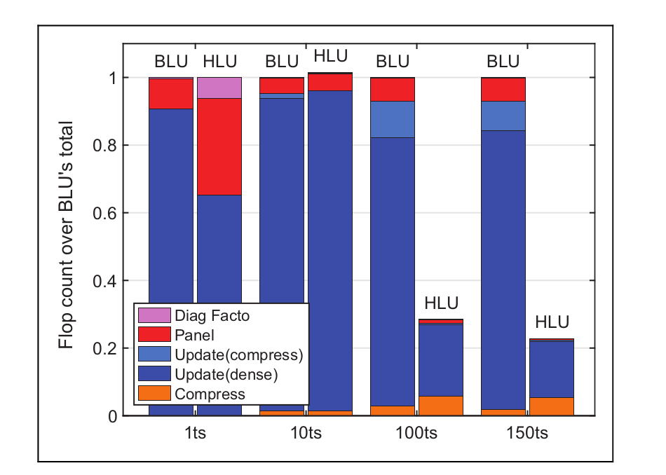 Distributed-memory lattice H-matrix factorization · Issue #103 · rioyokotalab/hmatrix-summary ...